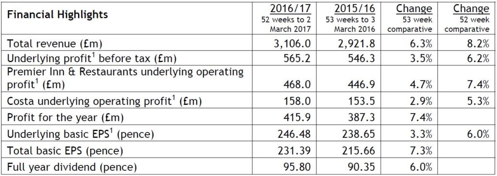 Whitbread delivers another year of strong sales and profit growth ...