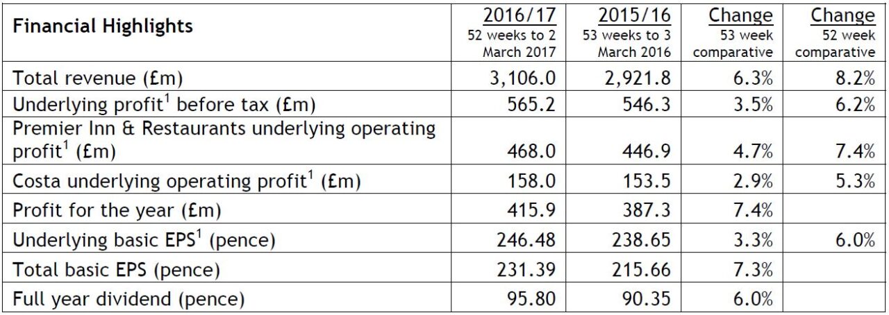 Whitbread delivers another year of strong sales and profit growth ...