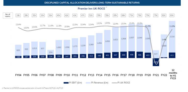 Why invest? - Whitbread PLC
